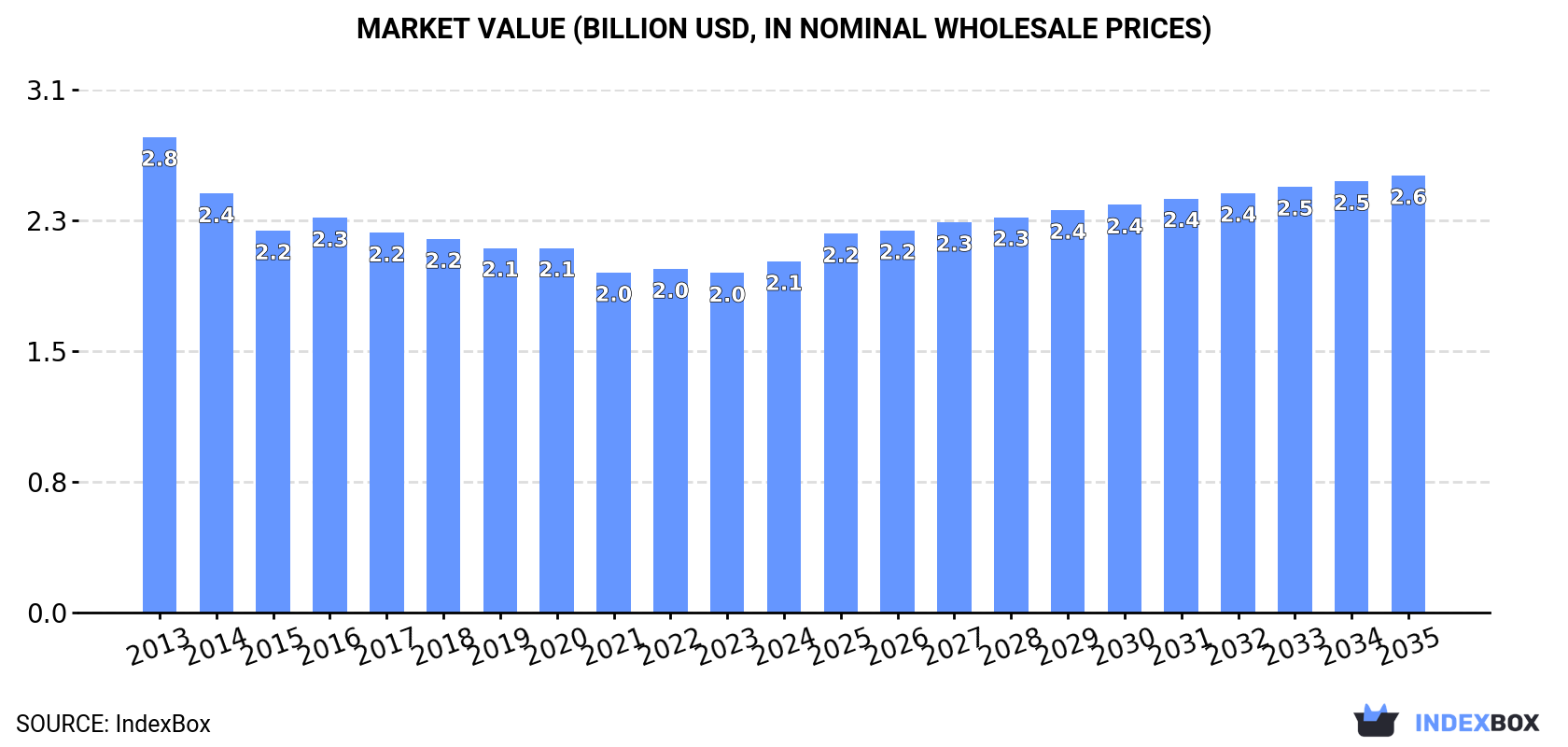 Market Value (billion USD, nominal wholesale prices)