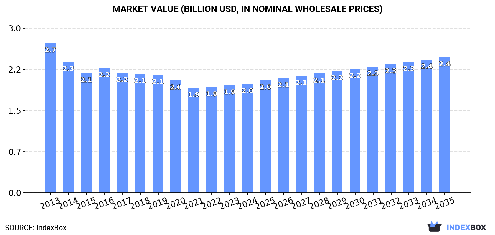 Market Value (billion USD, nominal wholesale prices)