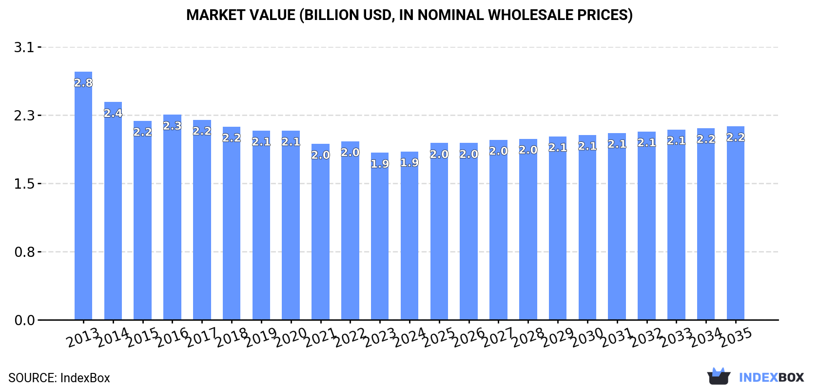 Market Value (billion USD, nominal wholesale prices)