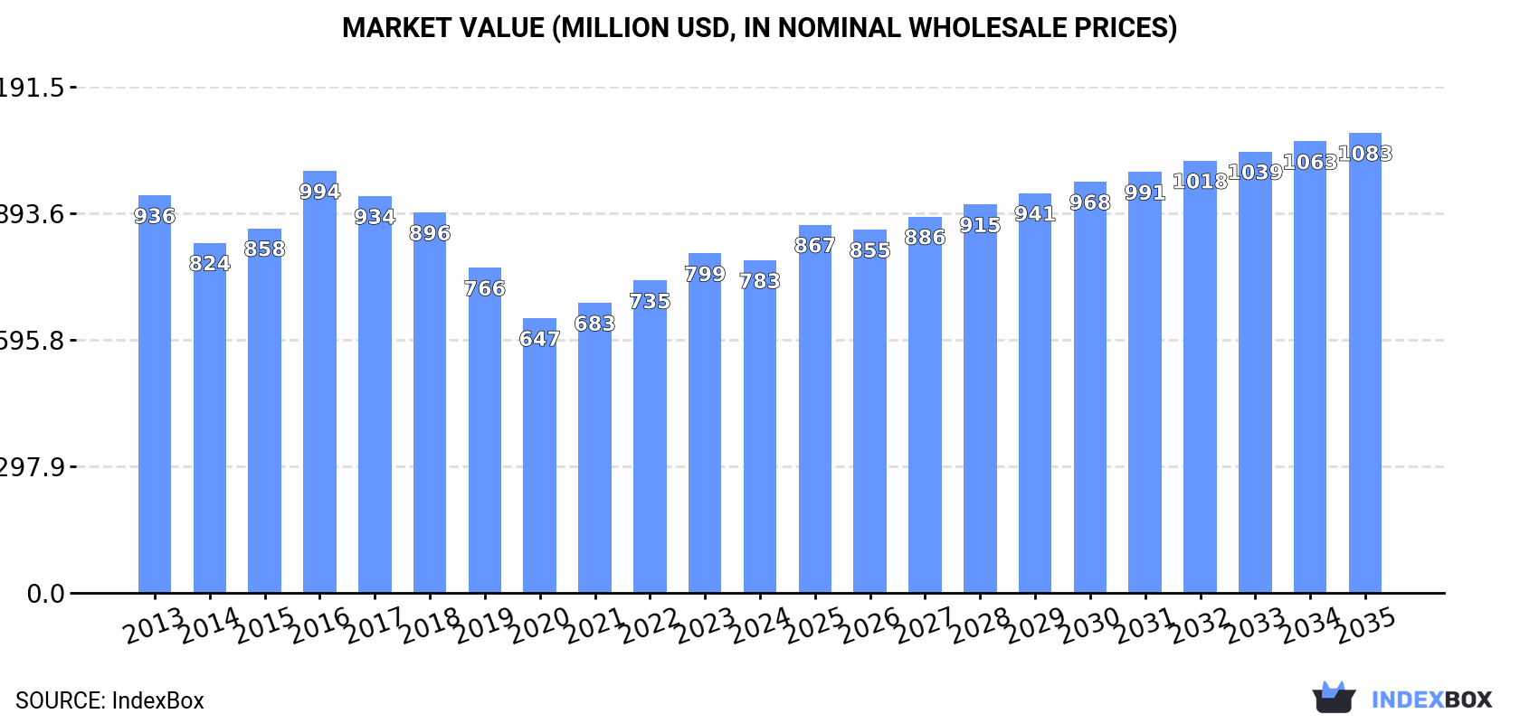 Market Value (million USD, nominal wholesale prices)
