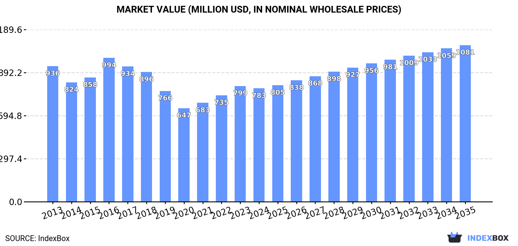Market Value (million USD, nominal wholesale prices)