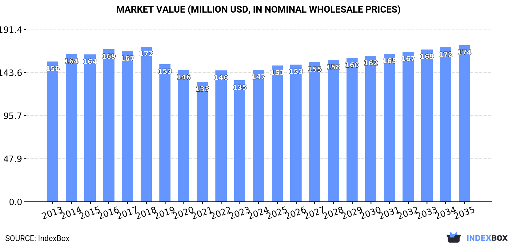 Market Value (million USD, nominal wholesale prices)