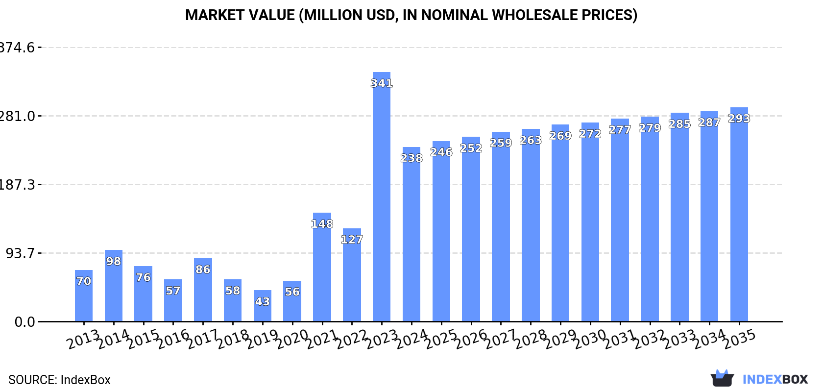 Market Value (million USD, nominal wholesale prices)