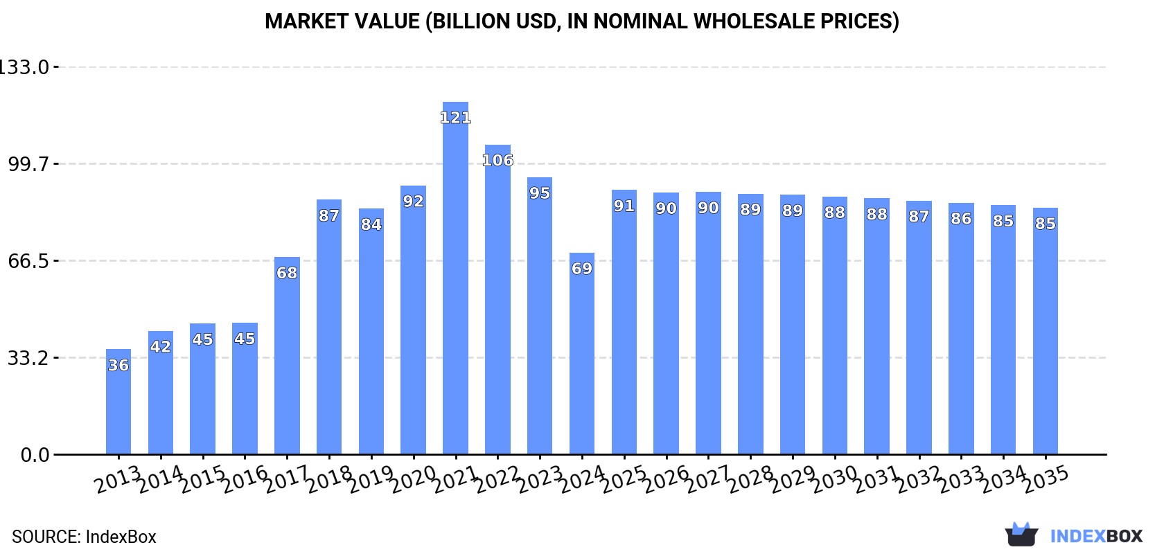 Market Value (billion USD, nominal wholesale prices)