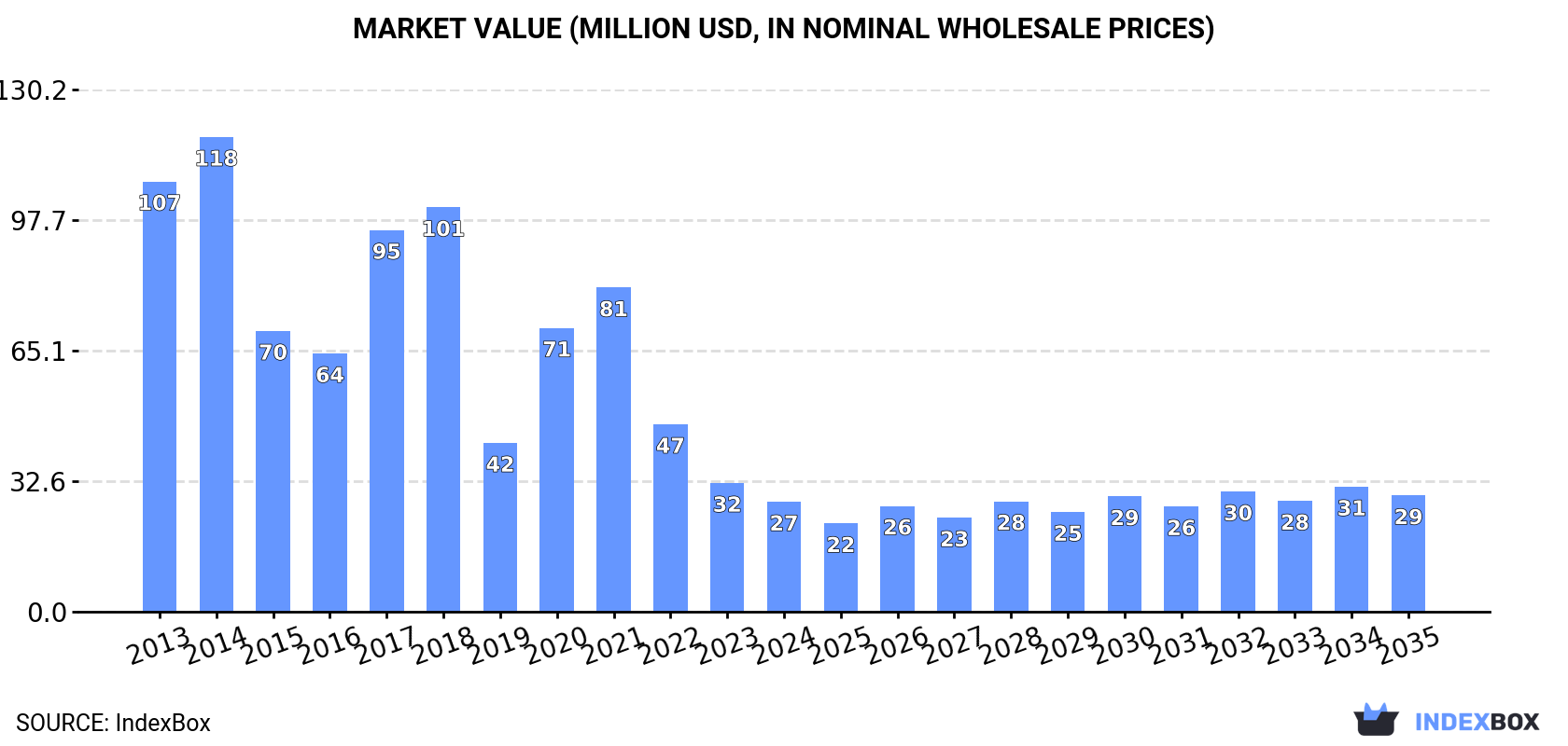 Market Value (million USD, nominal wholesale prices)