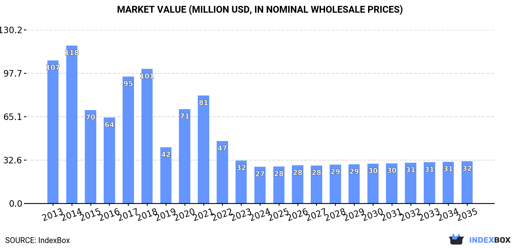 Market Value (million USD, nominal wholesale prices)