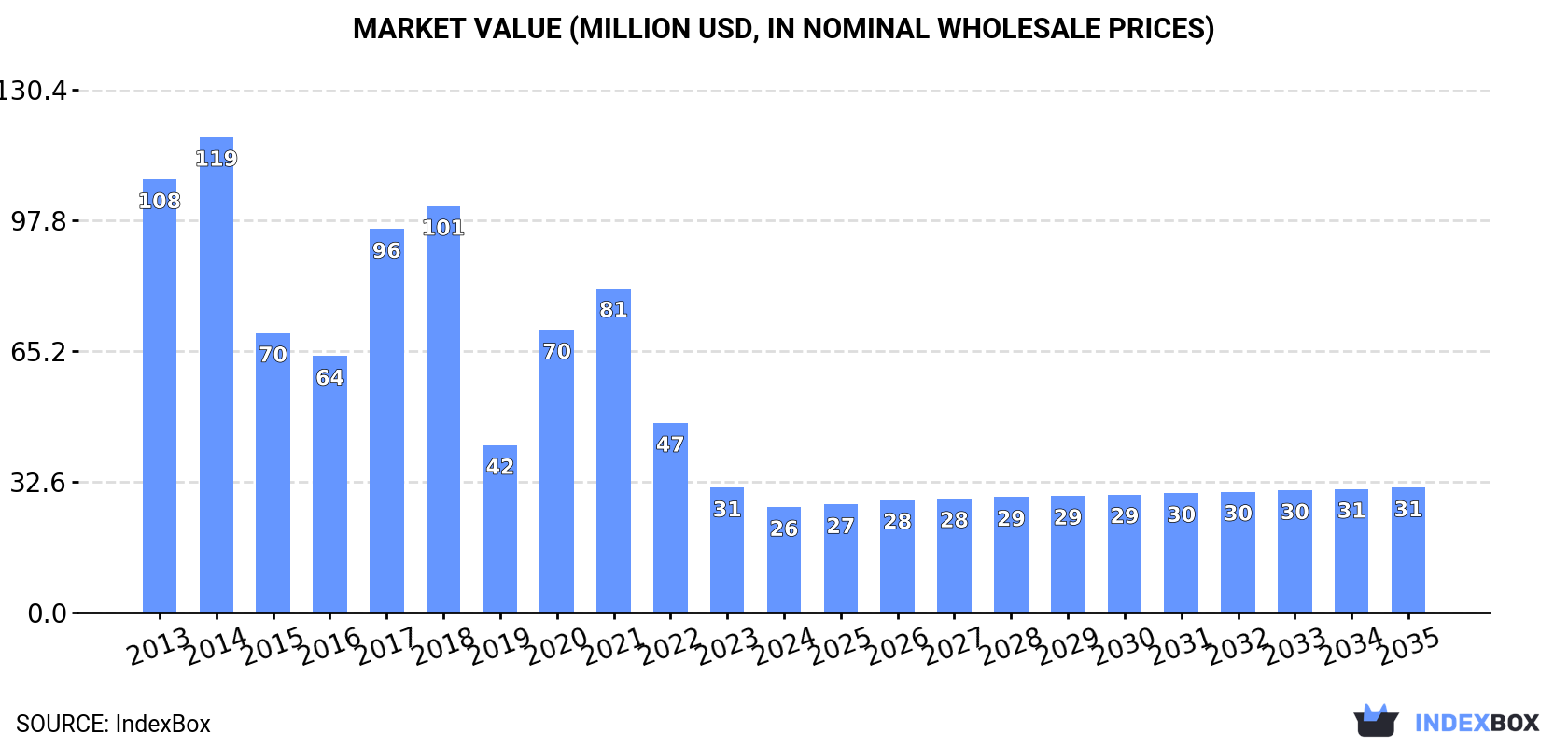 Market Value (million USD, nominal wholesale prices)