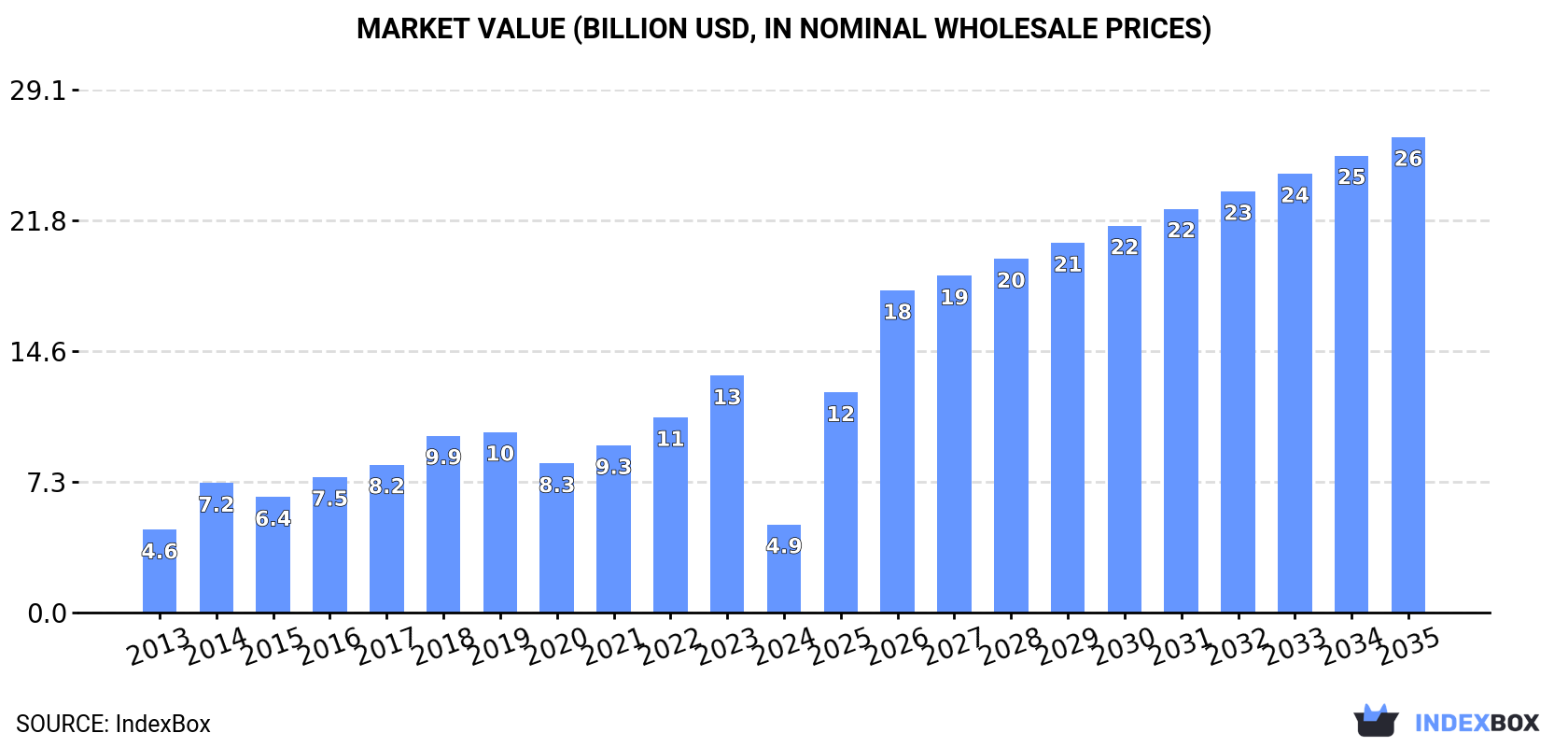Market Value (billion USD, nominal wholesale prices)