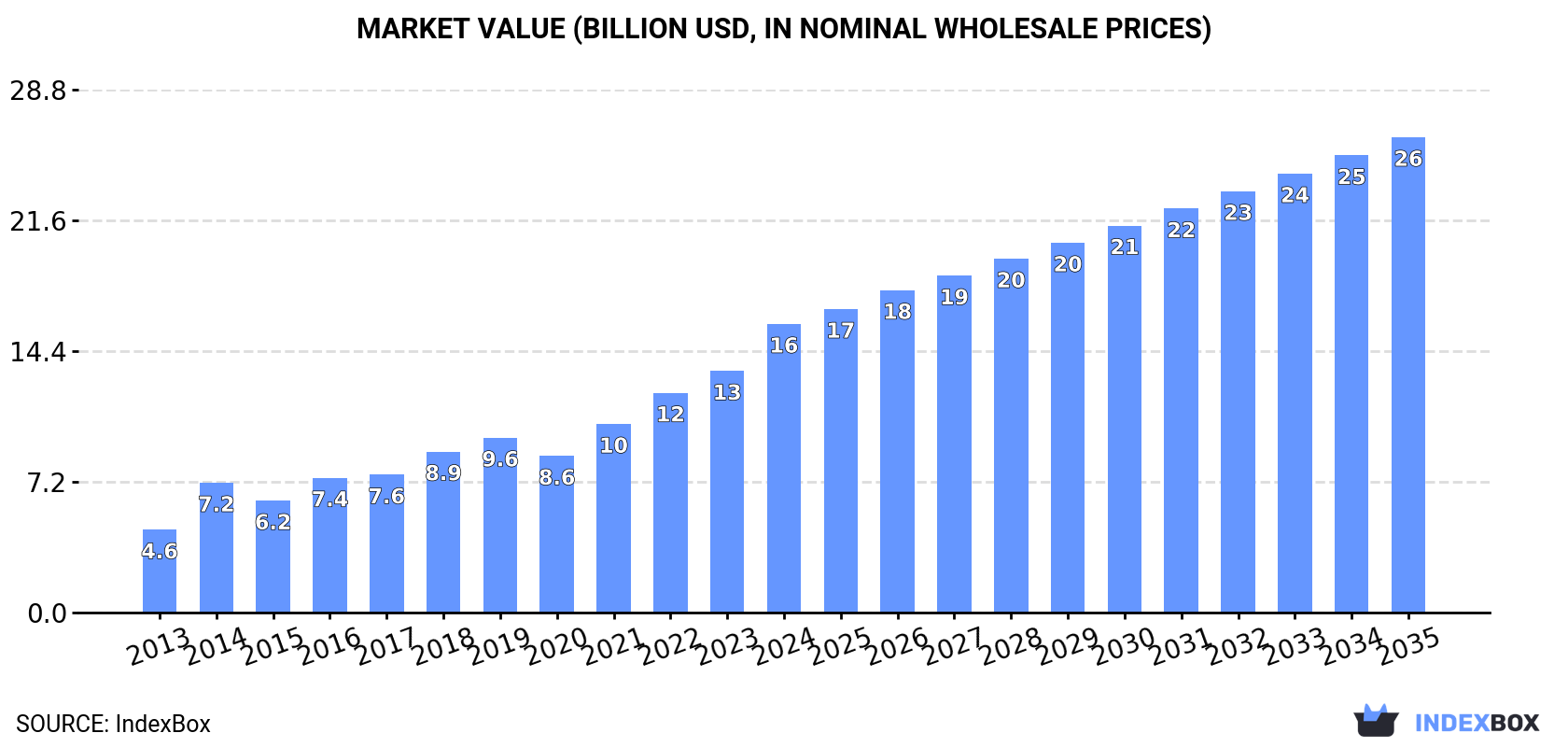 Market Value (billion USD, nominal wholesale prices)