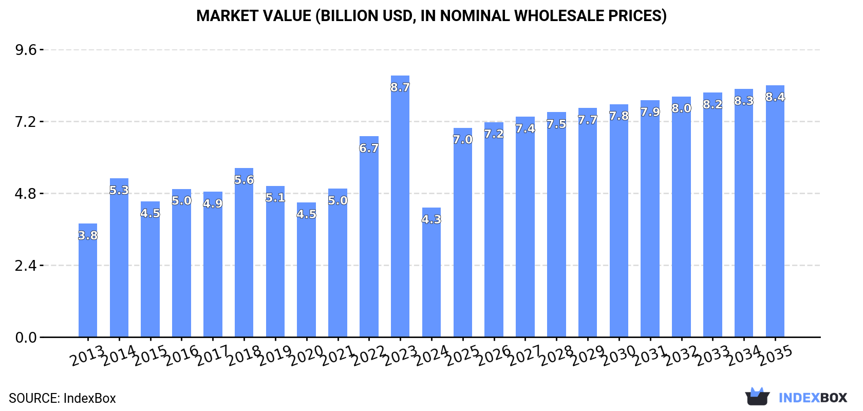 Market Value (billion USD, nominal wholesale prices)