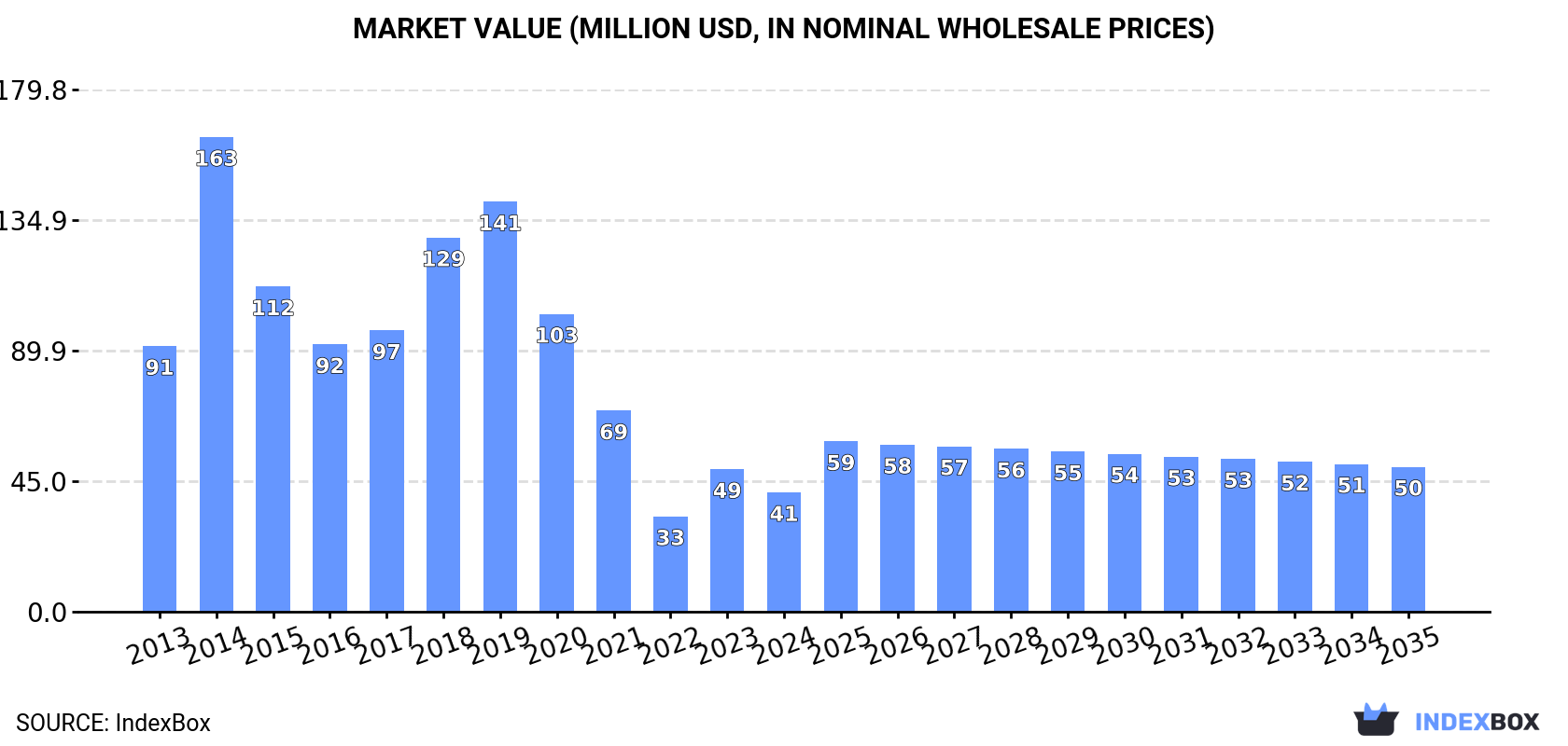Market Value (million USD, nominal wholesale prices)