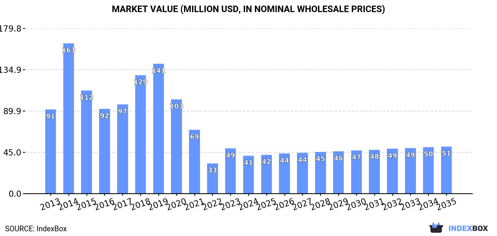 Market Value (million USD, nominal wholesale prices)