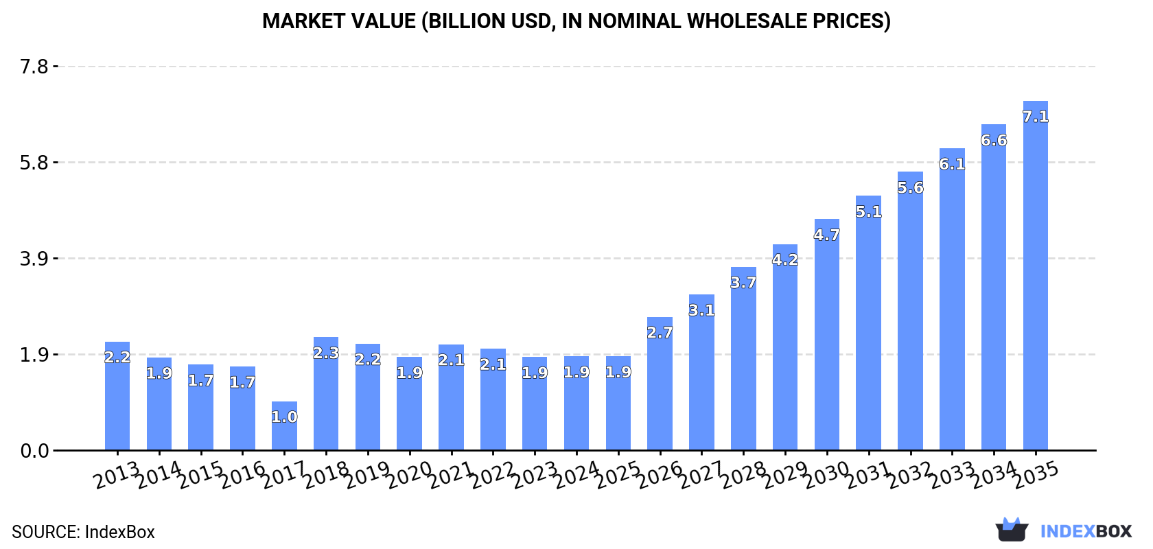 Market Value (billion USD, nominal wholesale prices)