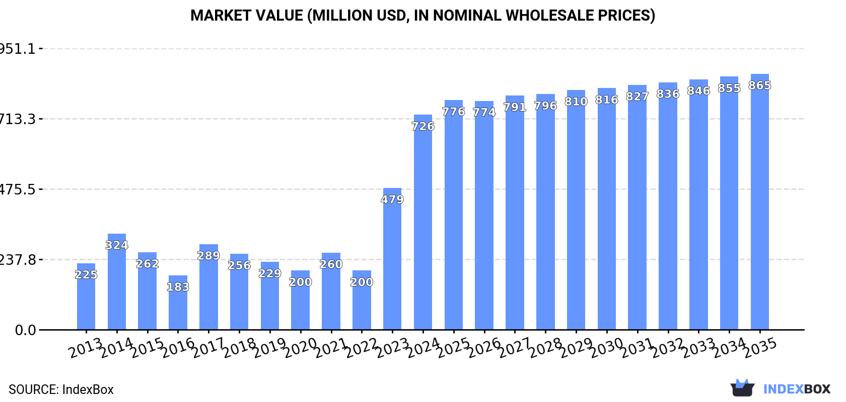 Market Value (million USD, nominal wholesale prices)
