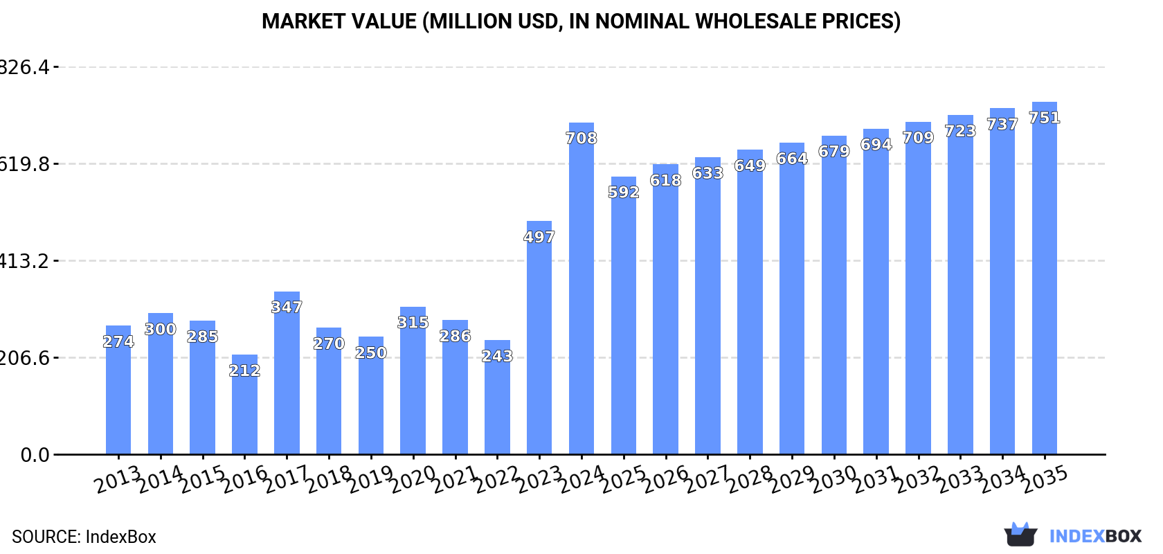 Market Value (million USD, nominal wholesale prices)
