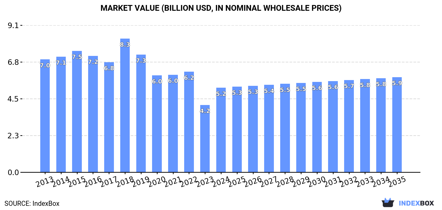 Market Value (billion USD, nominal wholesale prices)