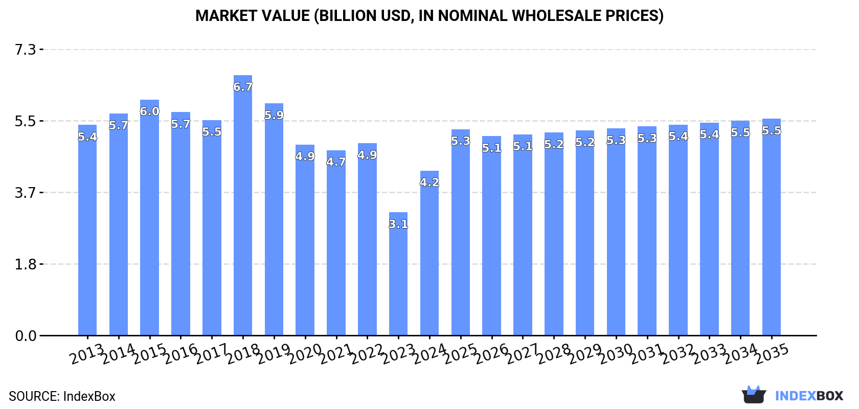 Market Value (billion USD, nominal wholesale prices)