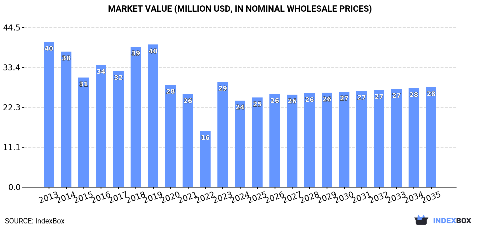 Market Value (million USD, nominal wholesale prices)
