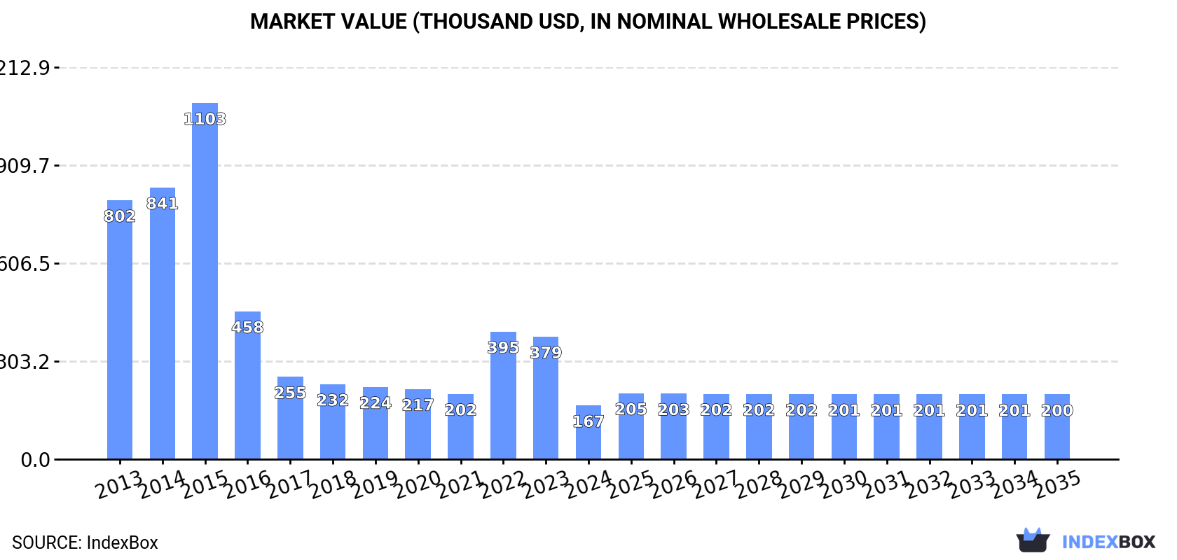 Market Value (thousand USD, nominal wholesale prices)