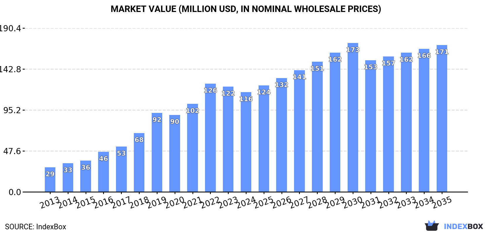 Market Value (million USD, nominal wholesale prices)