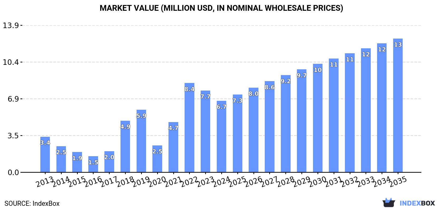 Market Value (million USD, nominal wholesale prices)