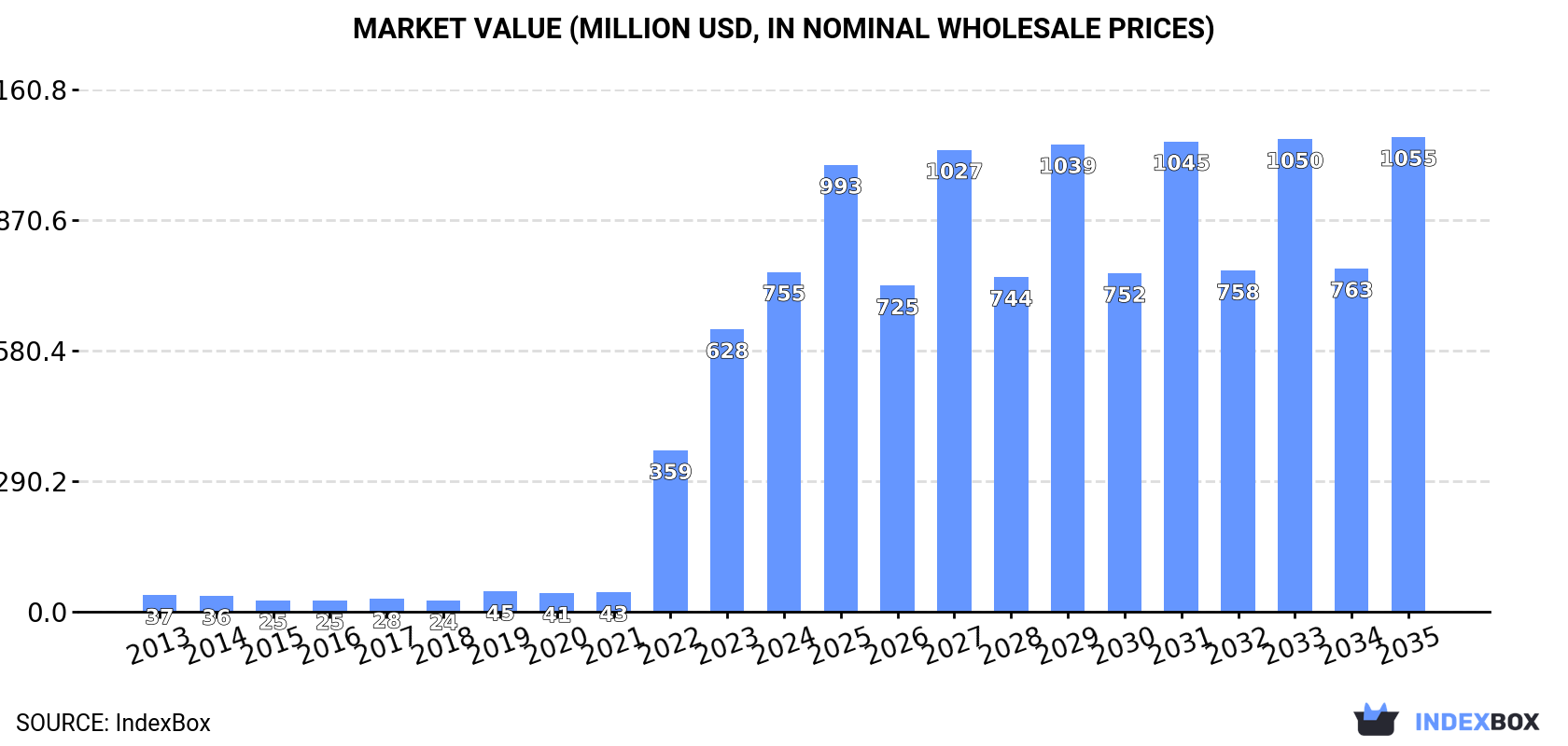 Market Value (million USD, nominal wholesale prices)