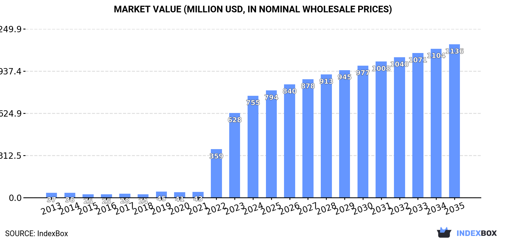 Market Value (million USD, nominal wholesale prices)