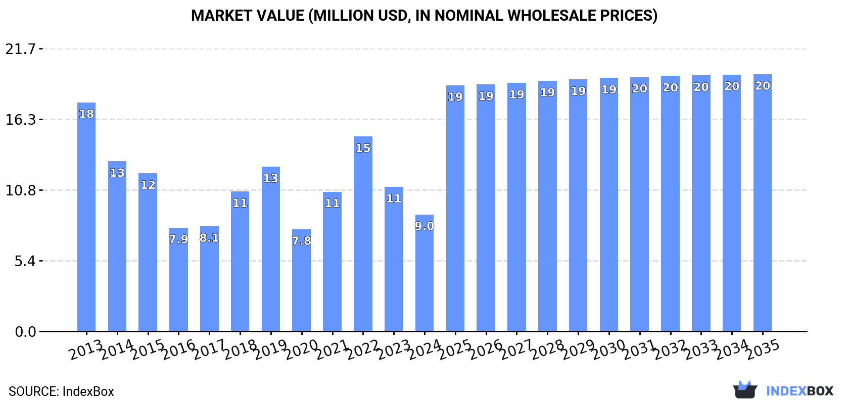 Market Value (million USD, nominal wholesale prices)