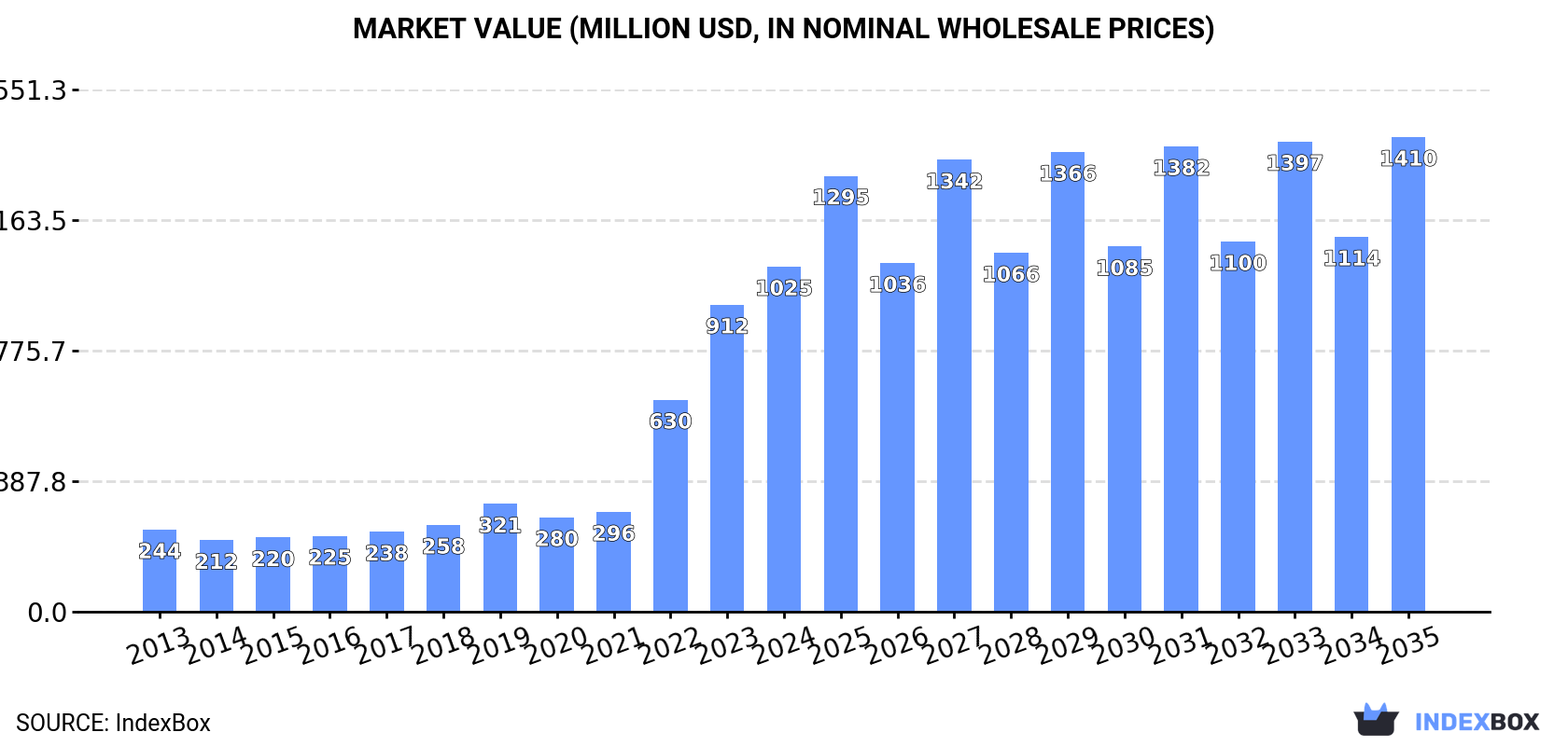 Market Value (million USD, nominal wholesale prices)