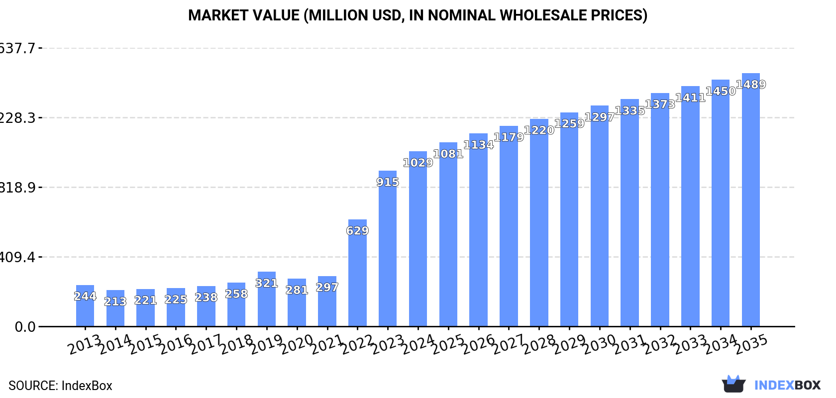 Market Value (million USD, nominal wholesale prices)