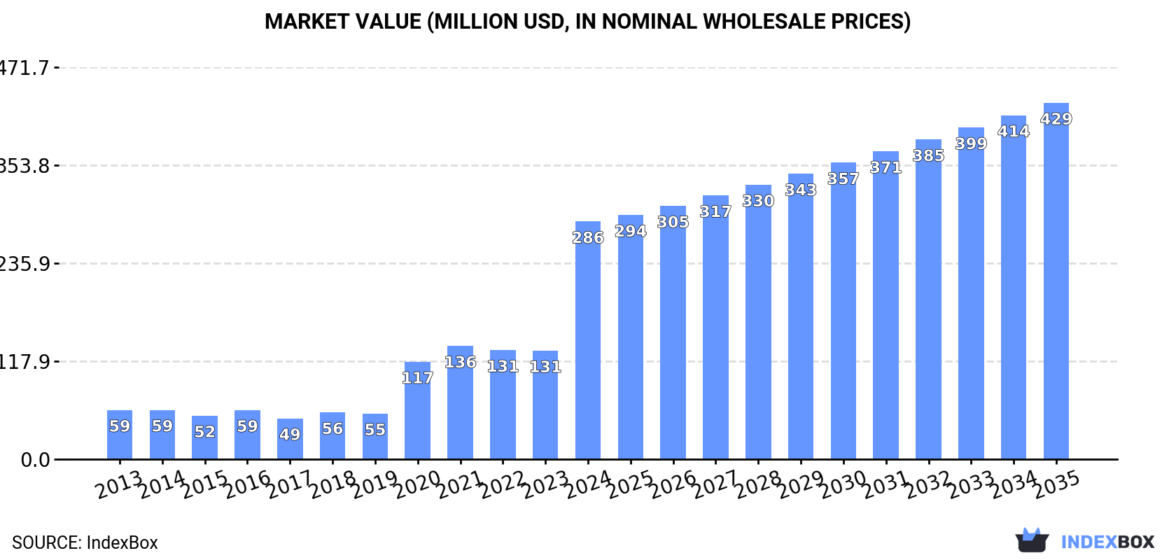 Market Value (million USD, nominal wholesale prices)