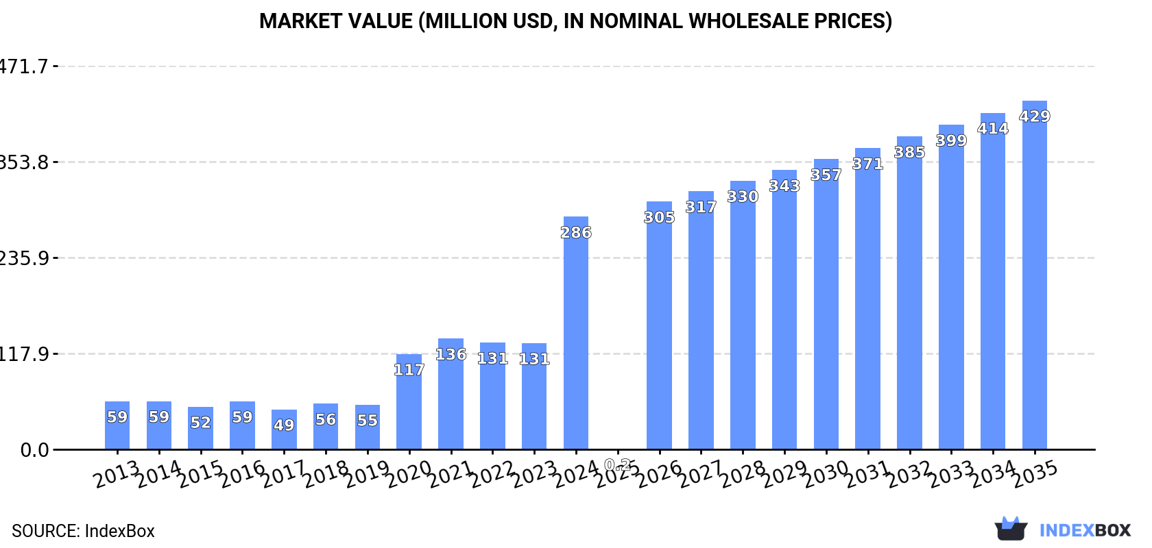 Market Value (million USD, nominal wholesale prices)