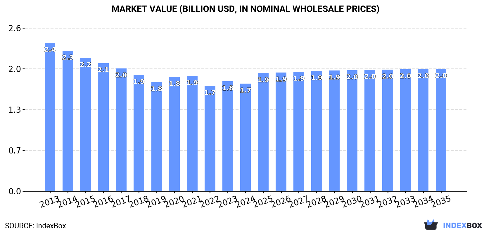 Market Value (billion USD, nominal wholesale prices)