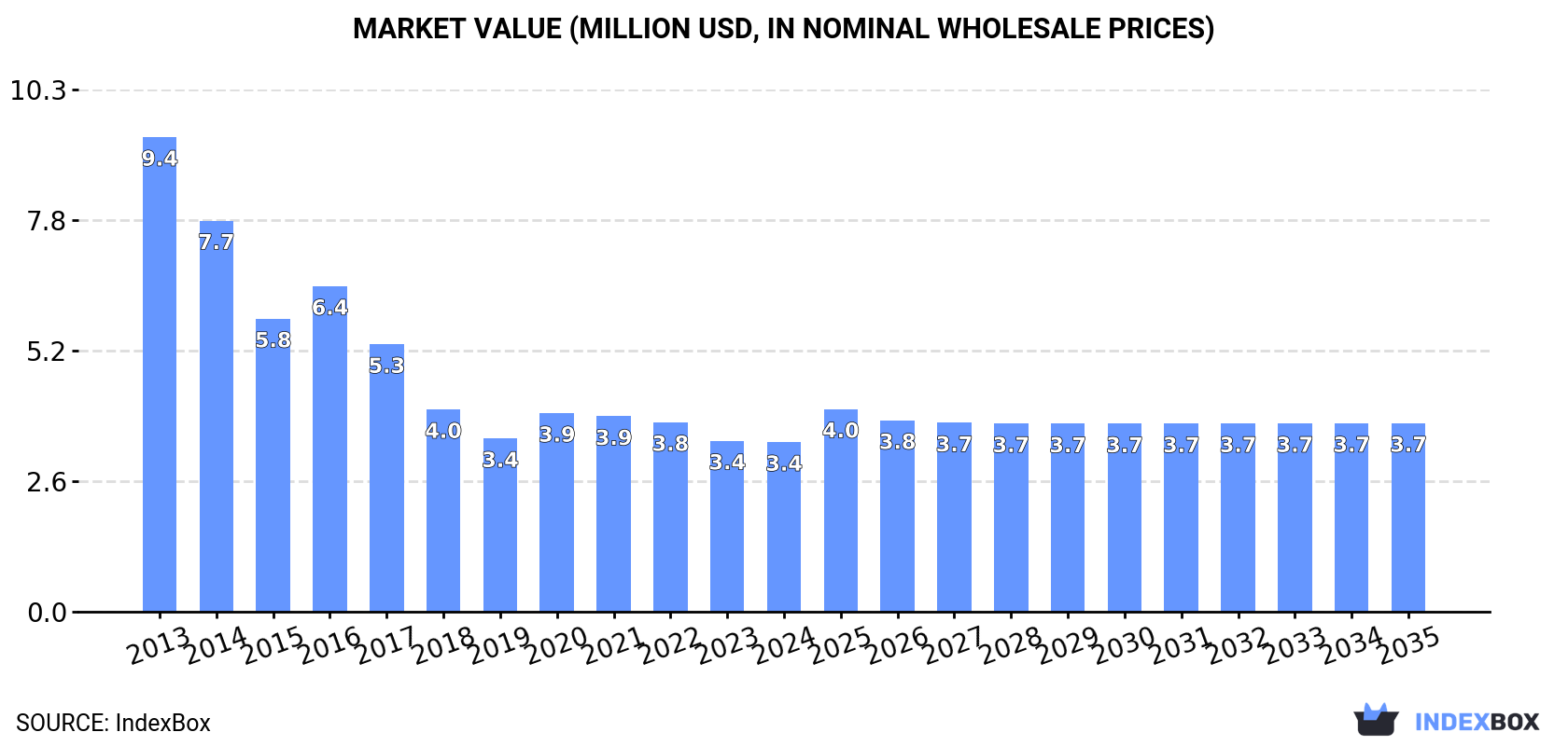 Market Value (million USD, nominal wholesale prices)