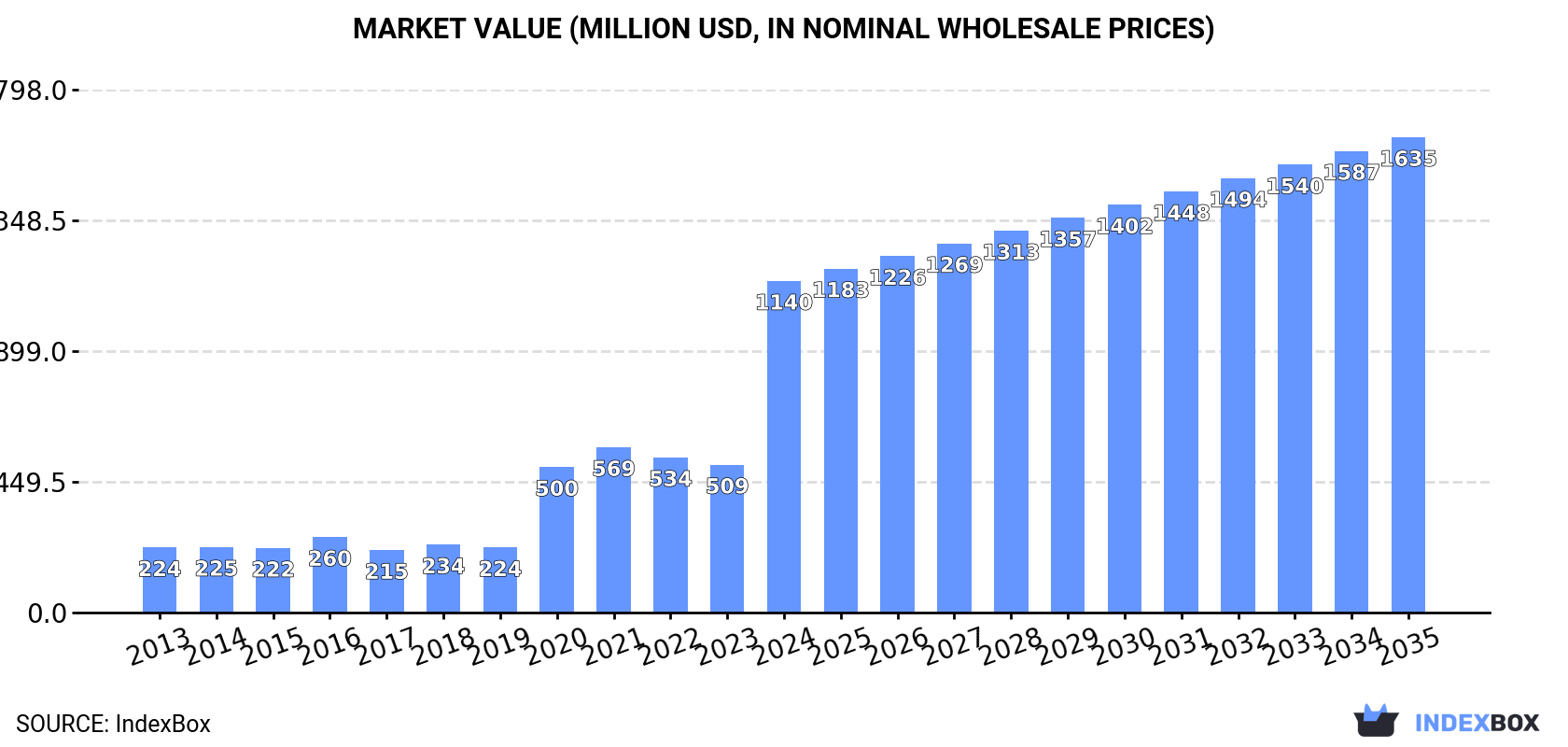Market Value (million USD, nominal wholesale prices)
