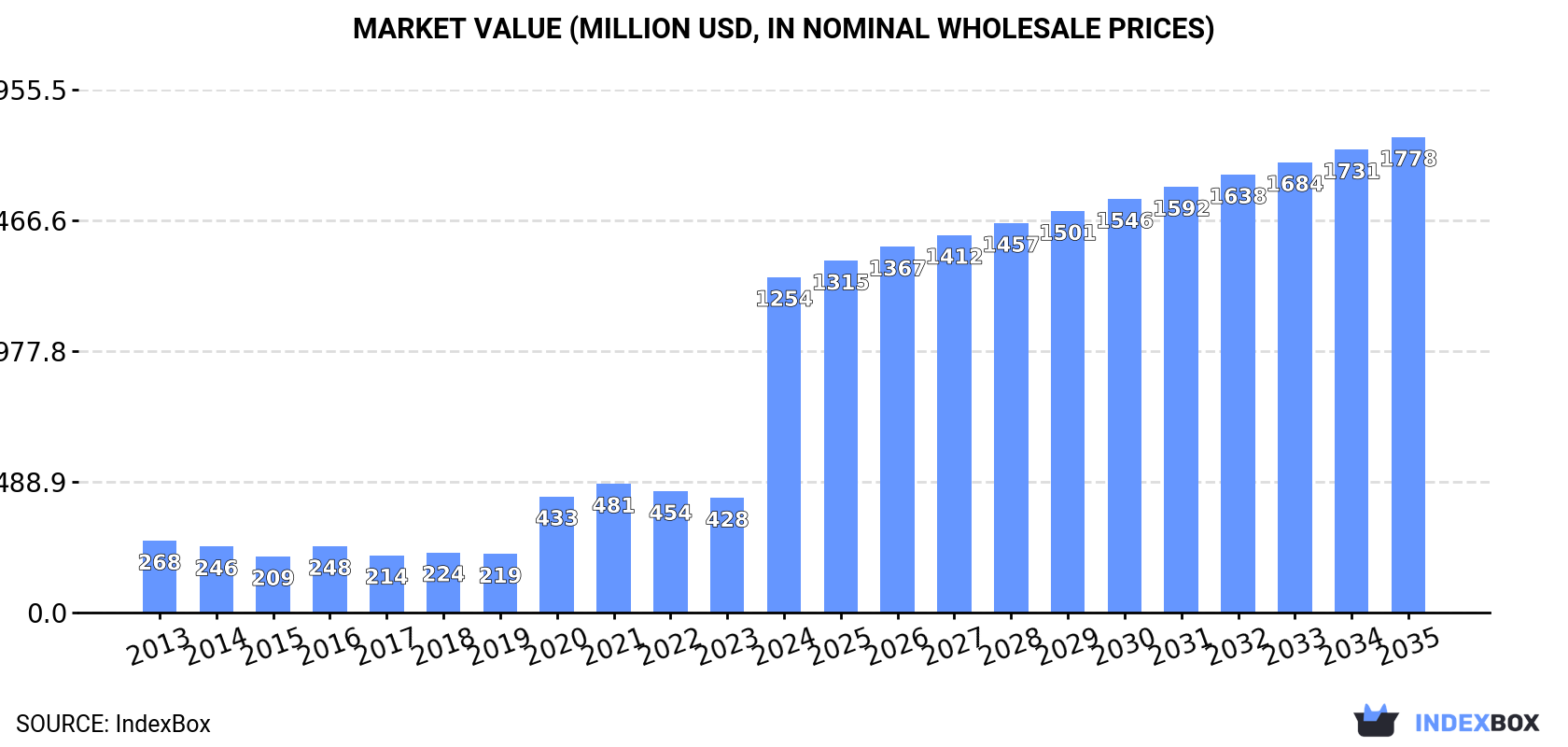 Market Value (million USD, nominal wholesale prices)