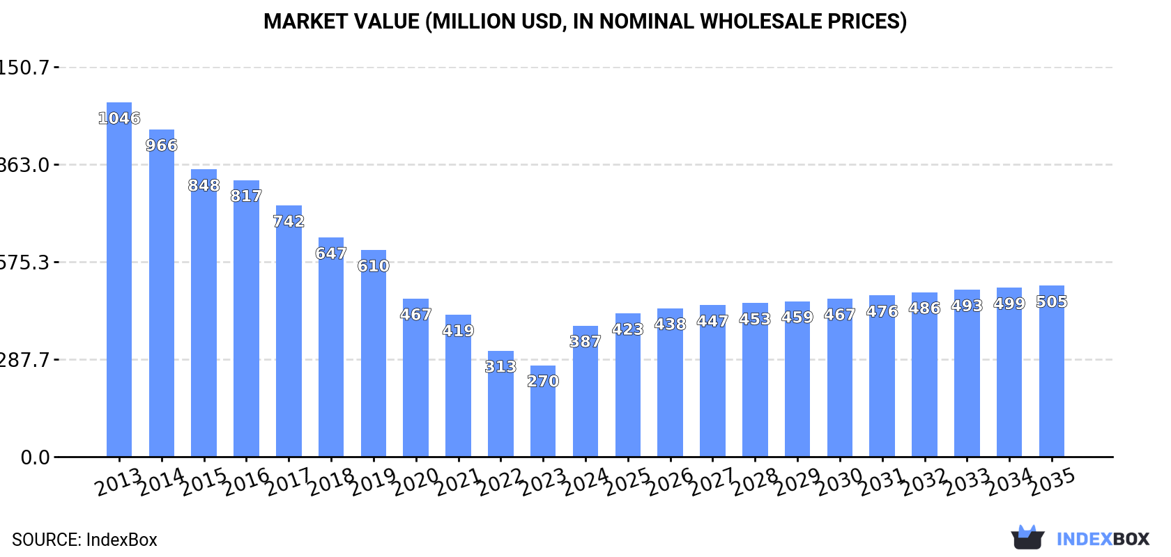 Market Value (million USD, nominal wholesale prices)
