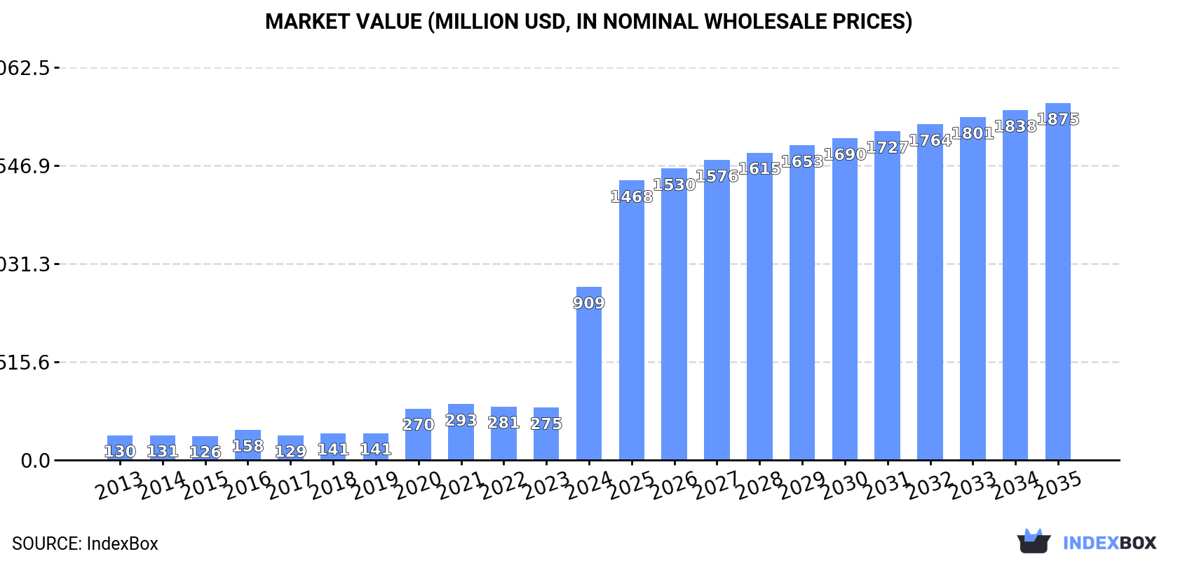 Market Value (million USD, nominal wholesale prices)