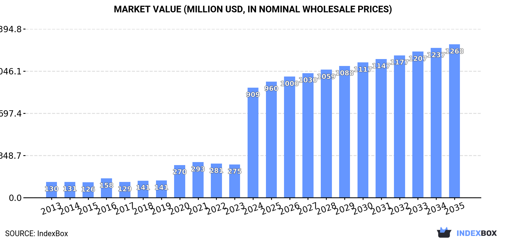 Market Value (million USD, nominal wholesale prices)