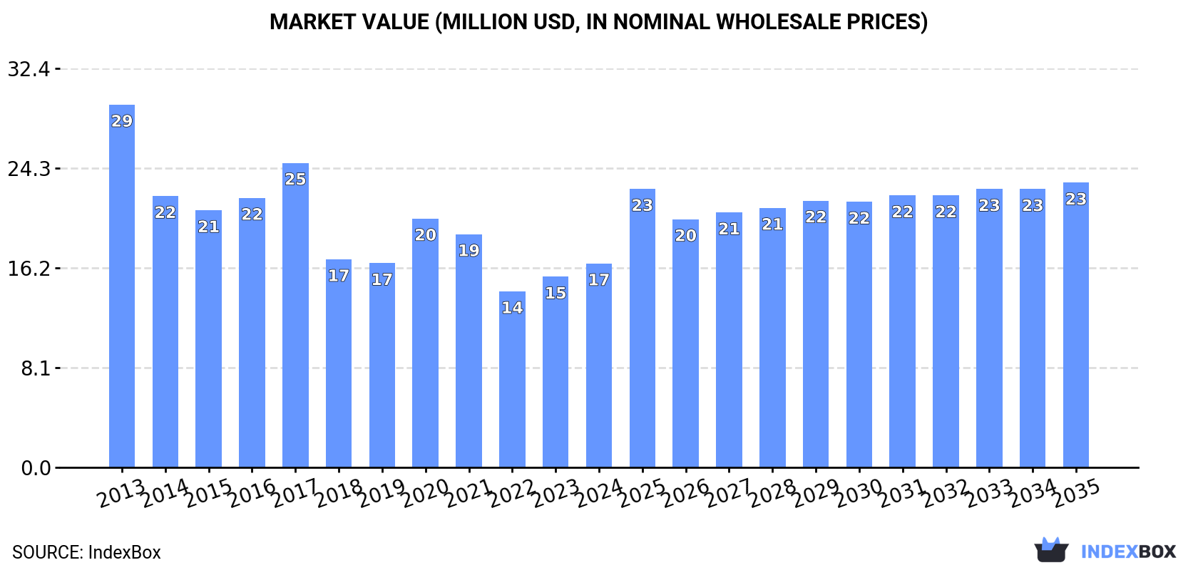 Market Value (million USD, nominal wholesale prices)