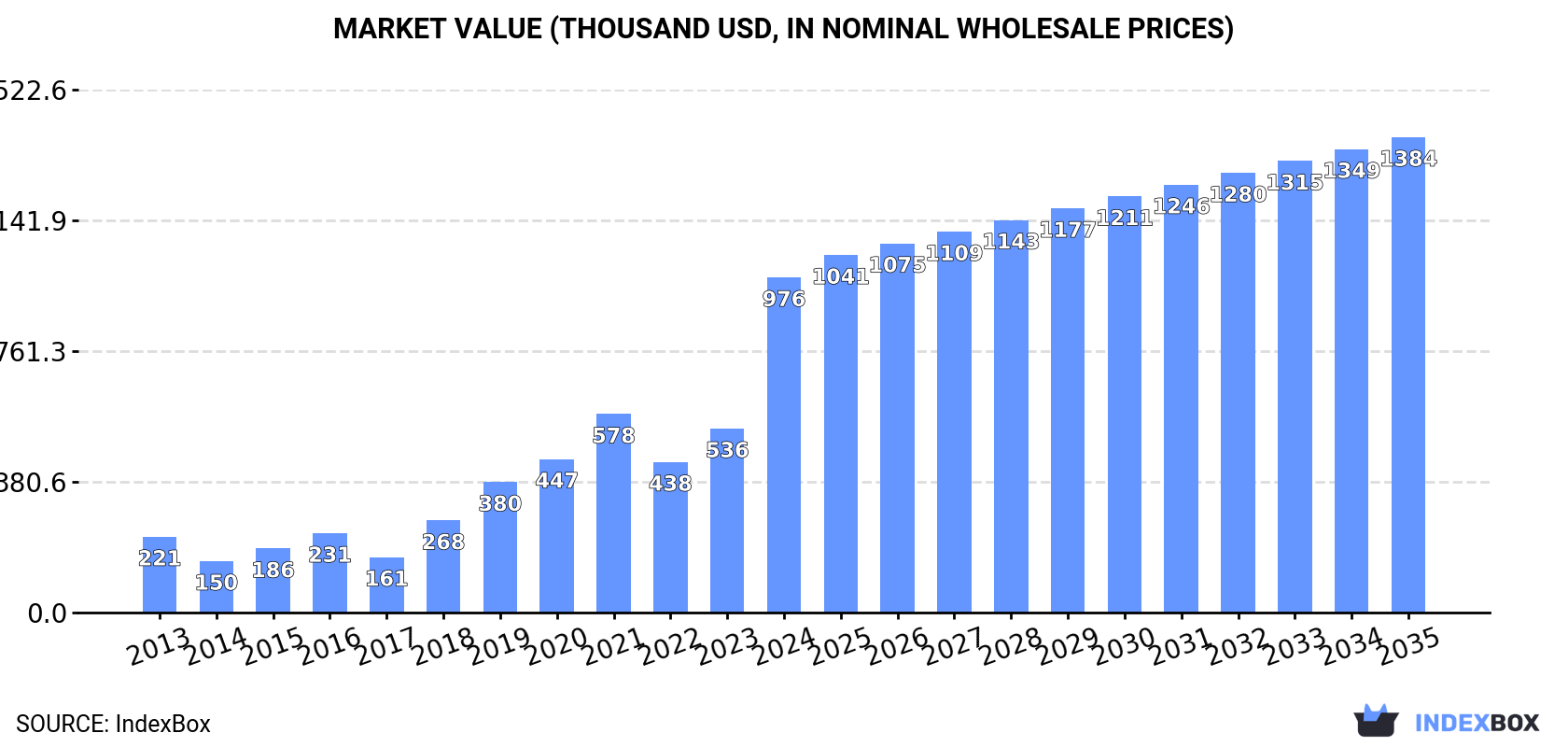 Market Value (thousand USD, nominal wholesale prices)