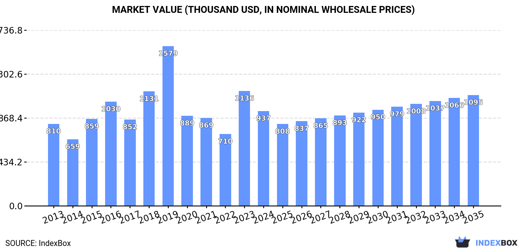 Market Value (thousand USD, nominal wholesale prices)