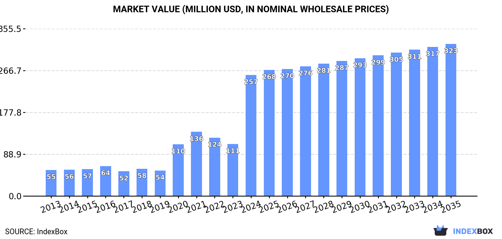 Market Value (million USD, nominal wholesale prices)