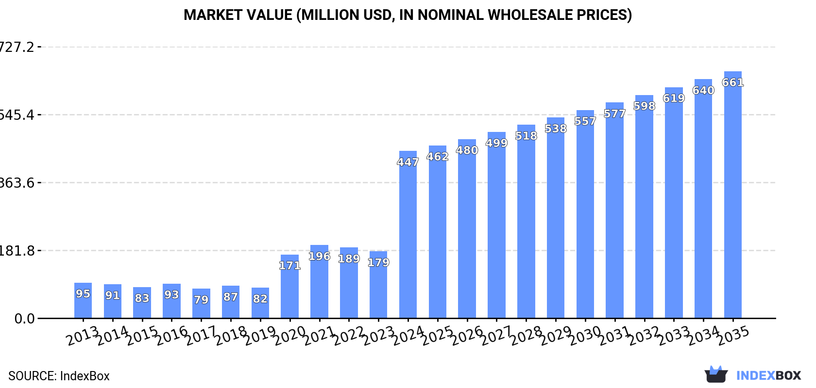 Market Value (million USD, nominal wholesale prices)