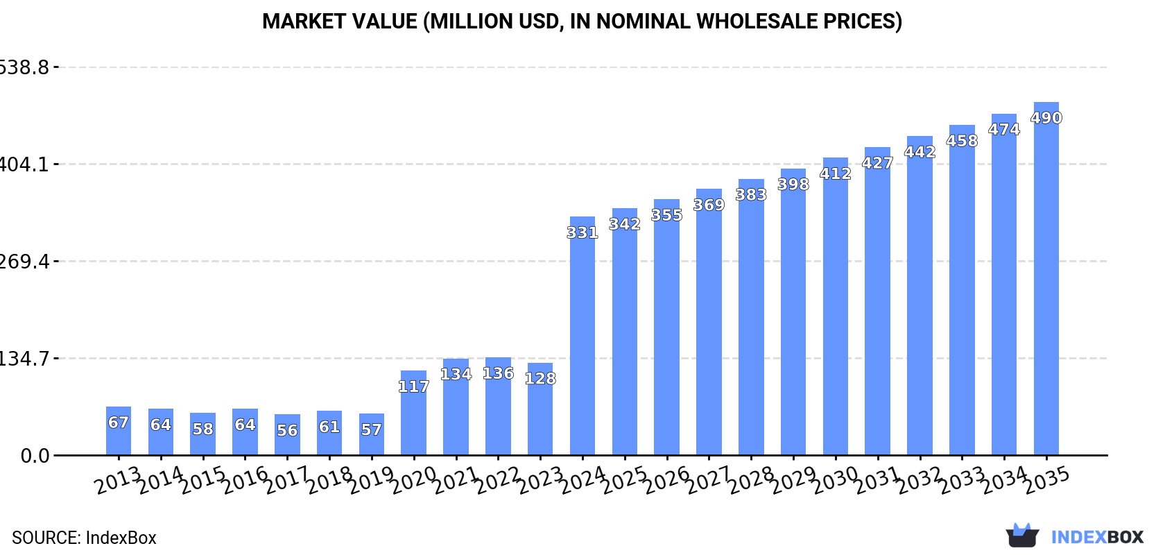 Market Value (million USD, nominal wholesale prices)