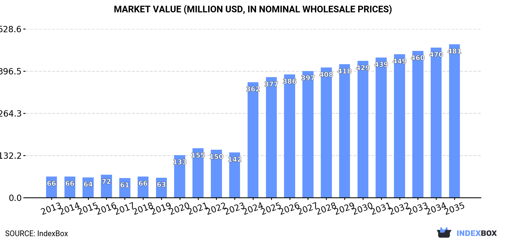 Market Value (million USD, nominal wholesale prices)