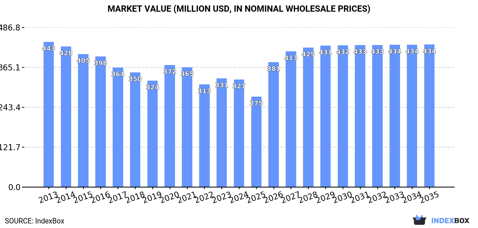 Market Value (million USD, nominal wholesale prices)