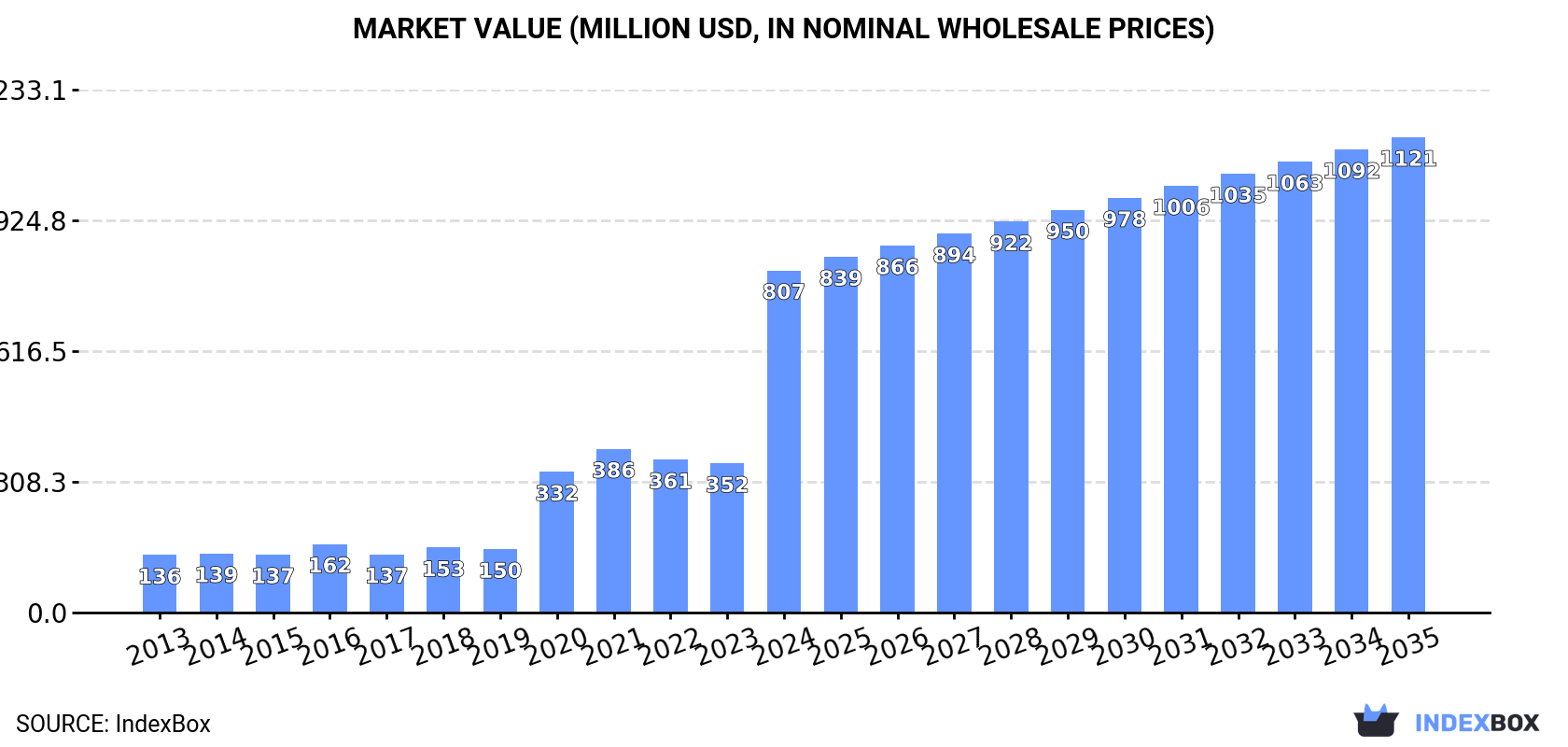 Market Value (million USD, nominal wholesale prices)