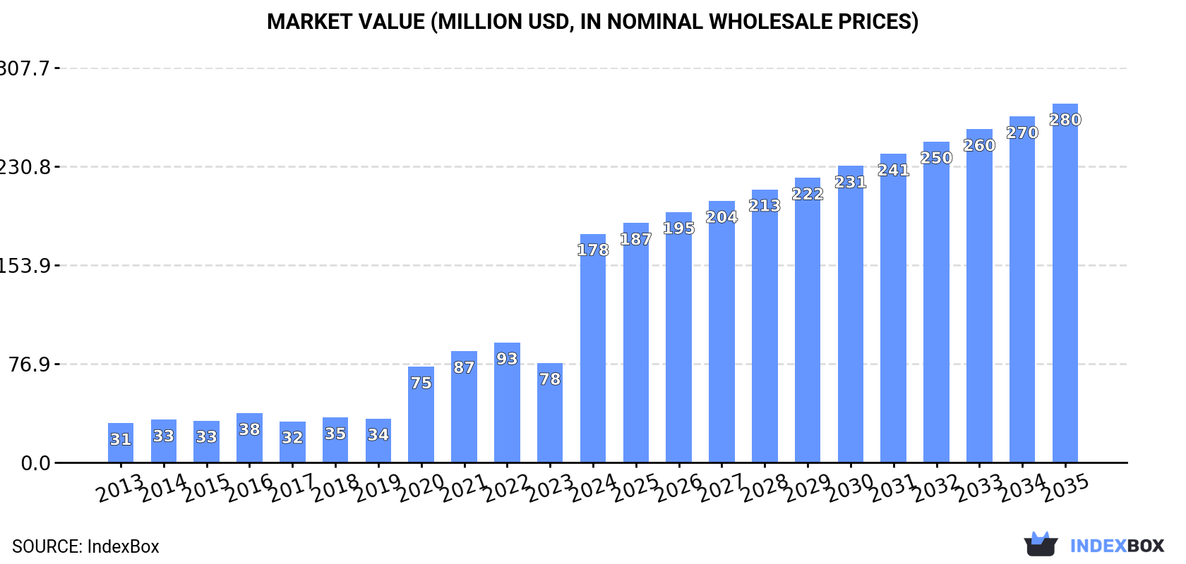 Market Value (million USD, nominal wholesale prices)