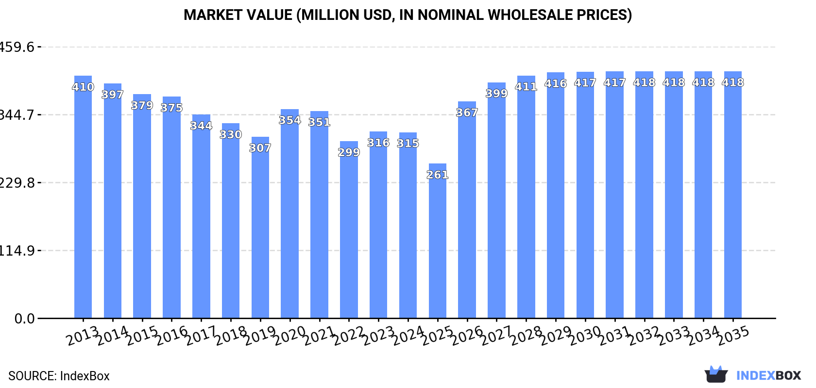 Market Value (million USD, nominal wholesale prices)
